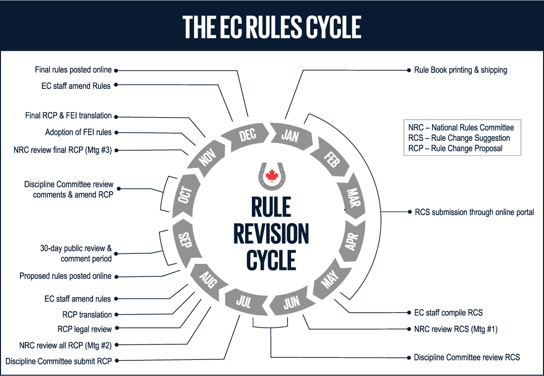 Extra Extra Read All About The 2020 EC Rules Process Equestrian Canada